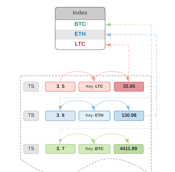 Build A Simple Persistent Key Value Store In Elixir Using Logs Part 2