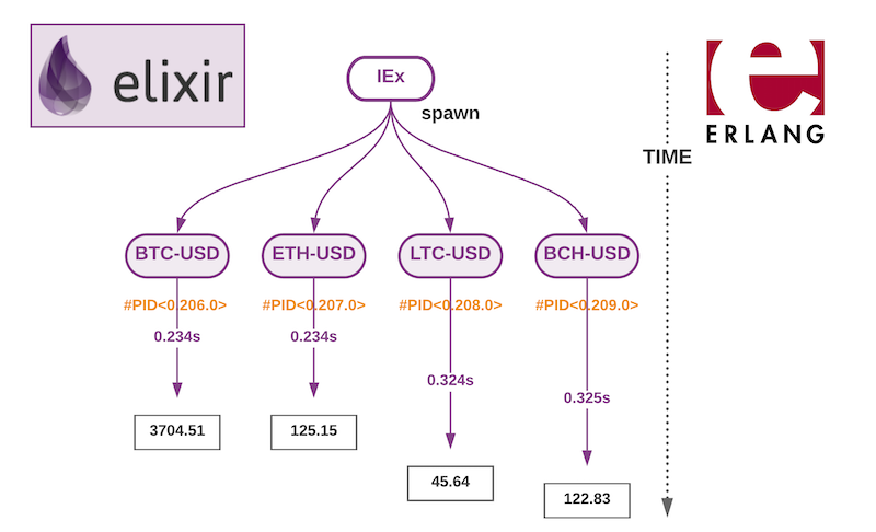 Spawning Processes In Elixir A Gentle Introduction To Concurrency
