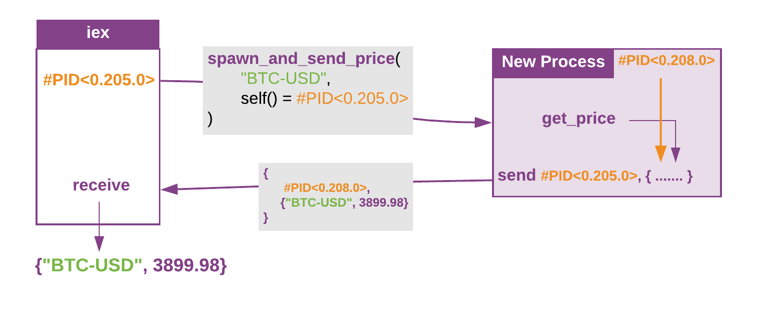 The Primitives of Elixir Concurrency: a Full Example The Primitives of Elixir Concurrency: a Full Example